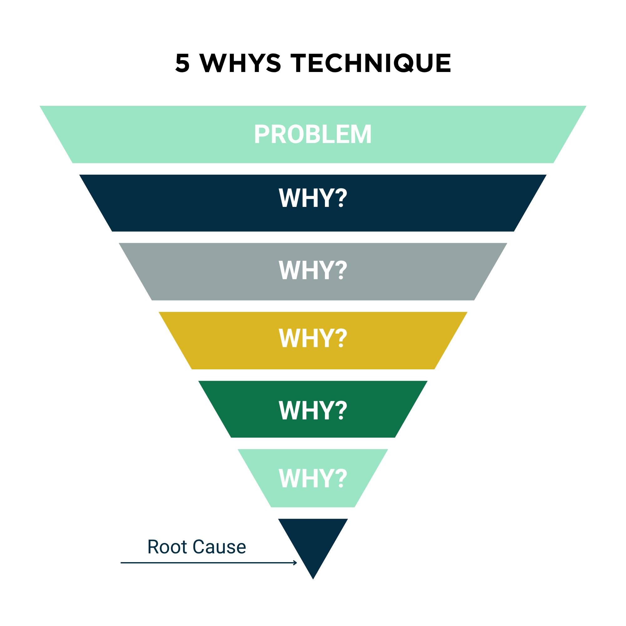 How the 5 Whys Approach Solves Project Problems | TrueProject